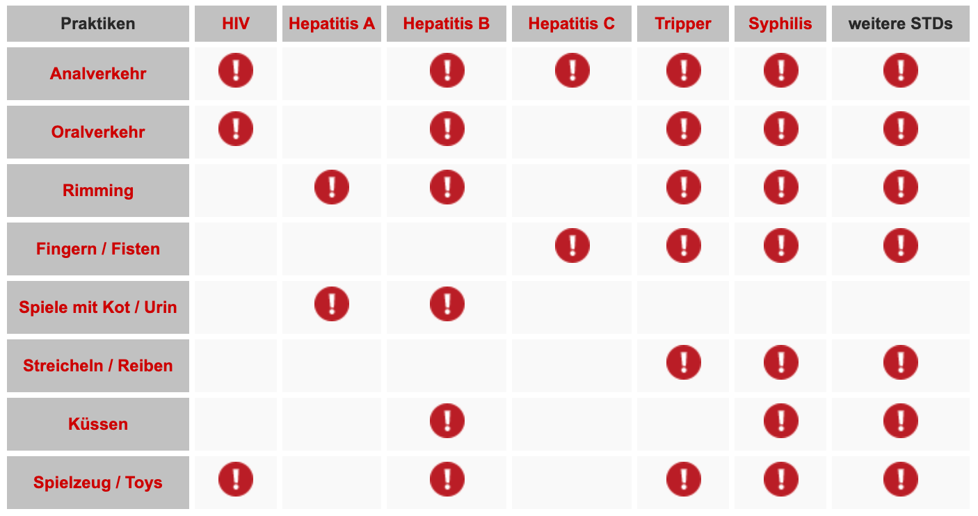Übertragungswege - Aids Hilfe Dresden e.V.